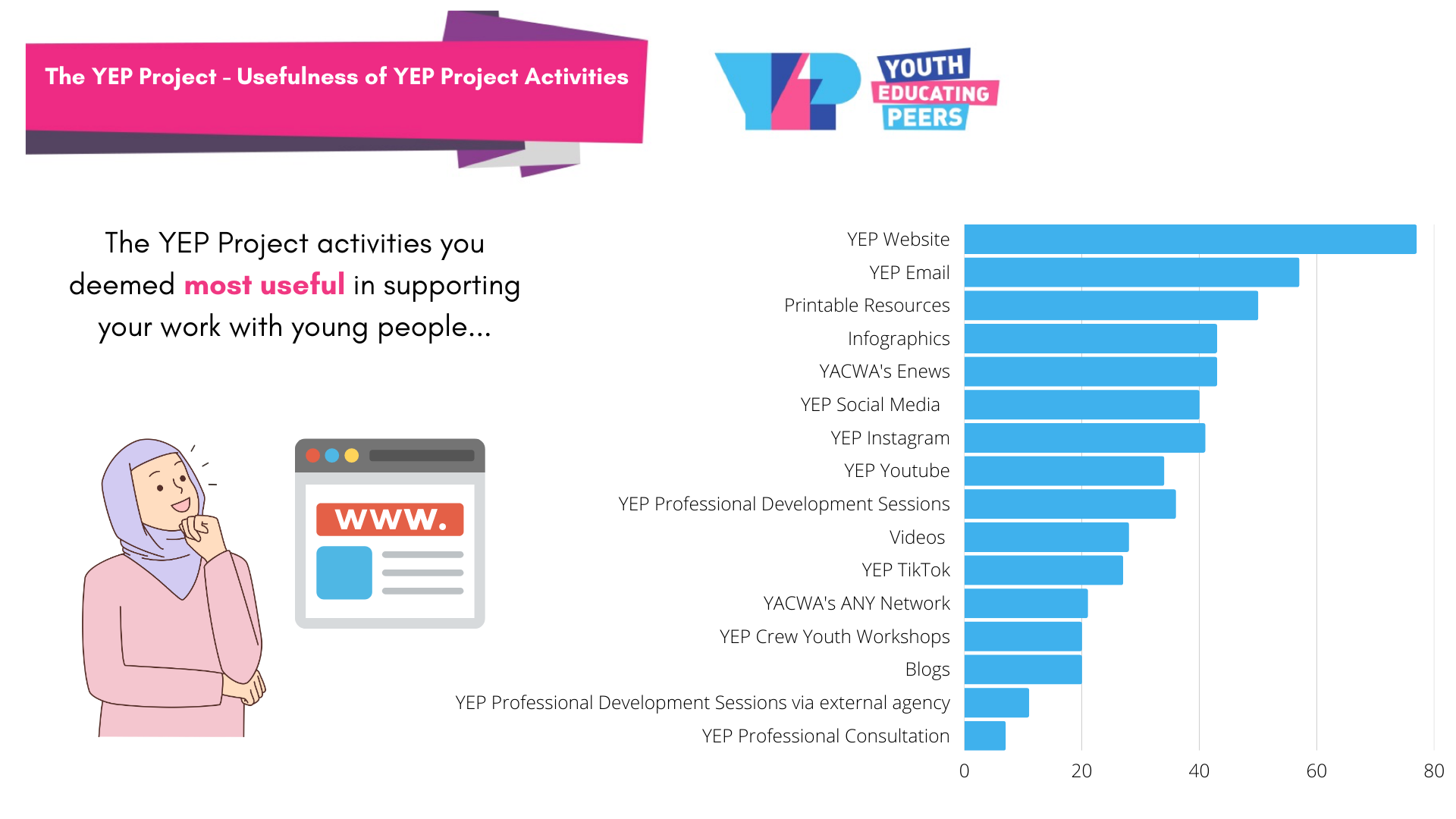 YEP Sector Survey 2022 Results - The YEP Project